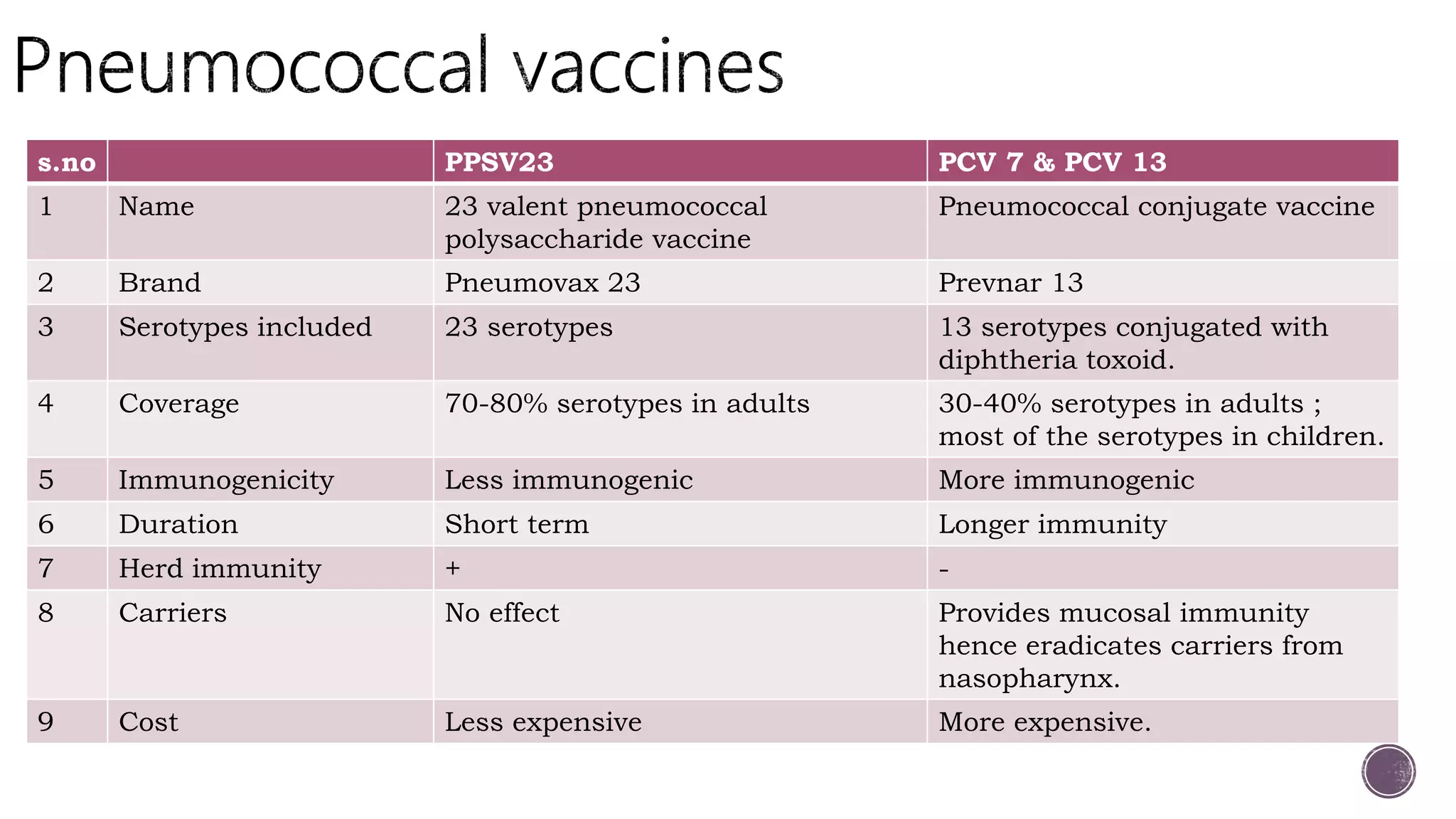 Pneumococcus | PPTX