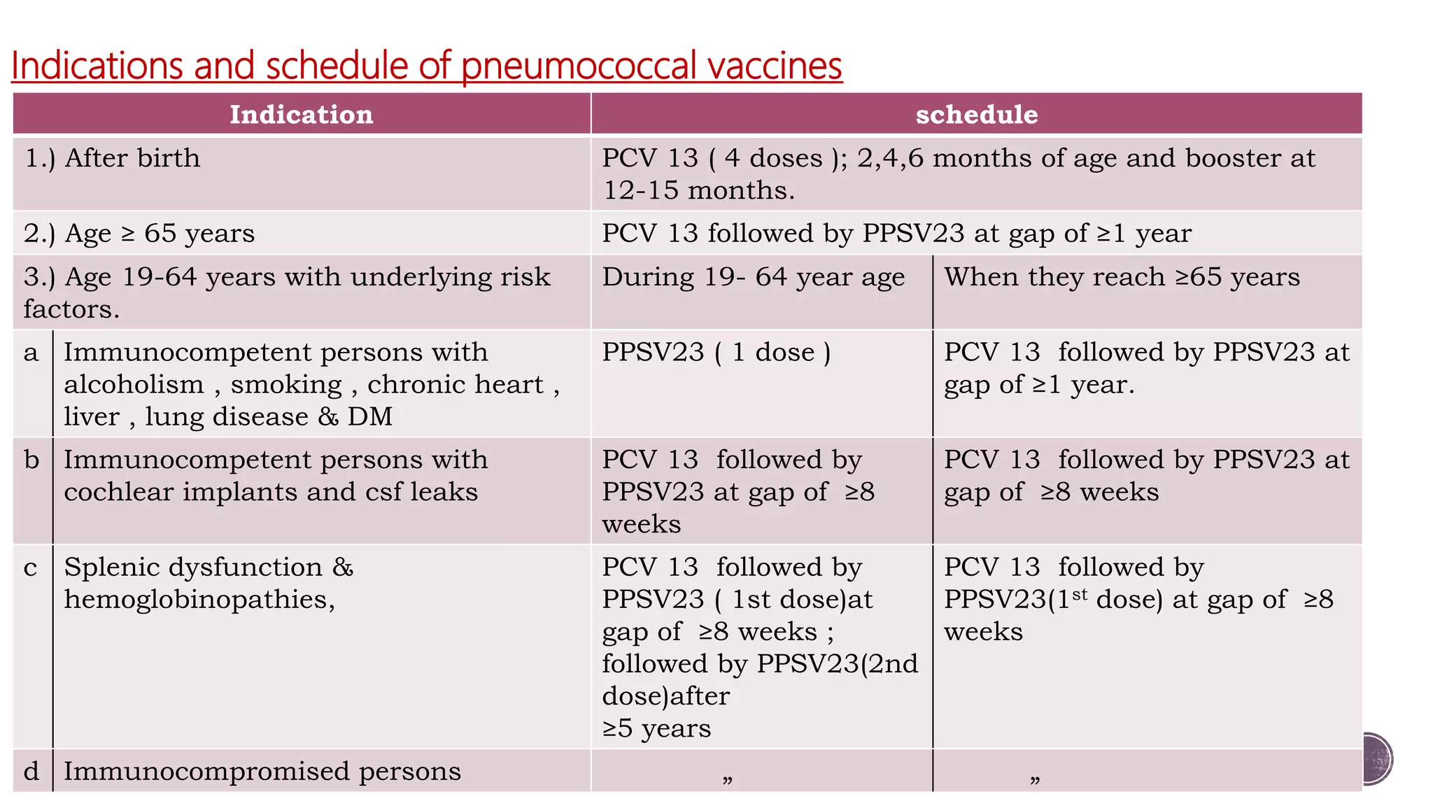 Pneumococcus | PPTX