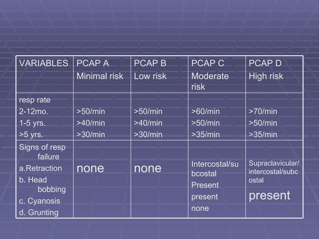Pediatric Community Acquired Pneumonia | PPT | Lung and Respiratory ...