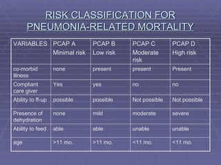 Pediatric Community Acquired Pneumonia