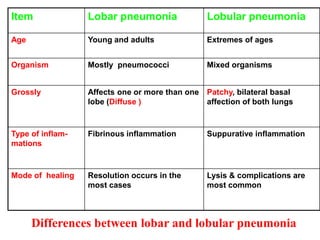 Pneumonia | PPTX