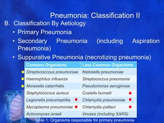 Pneumonia | PPTX