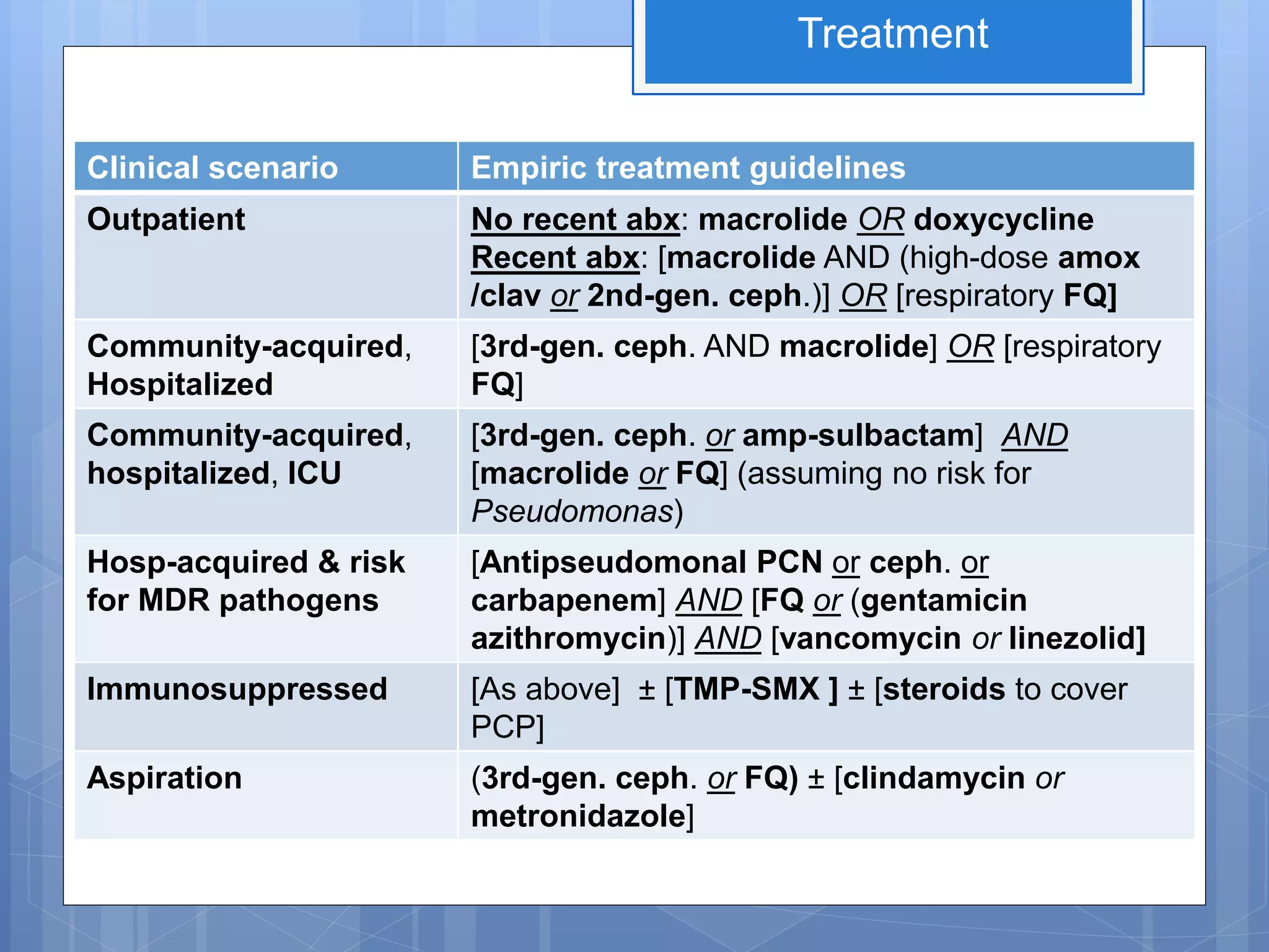 Diagnosis & Mangement of Community-Acquired Pneumonia, Hospital ...