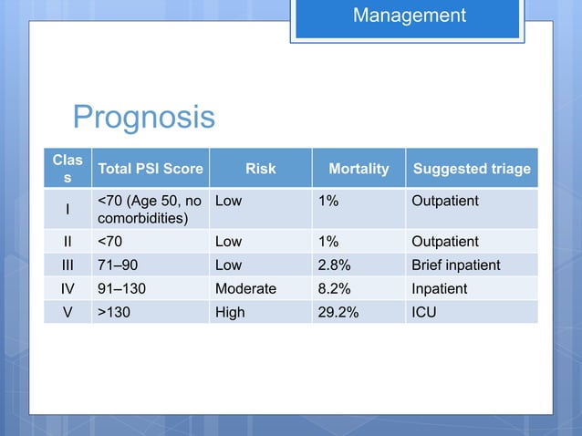 Diagnosis & Mangement of Community-Acquired Pneumonia, Hospital ...