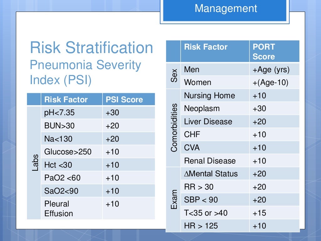 Diagnosis & Mangement of Community-Acquired Pneumonia, Hospital Acqui…