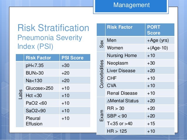 Diagnosis & Mangement of Community-Acquired Pneumonia, Hospital Acqui…