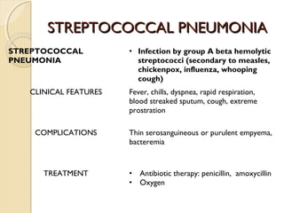 Lower respiratory tract infection Pneumonia | PPT