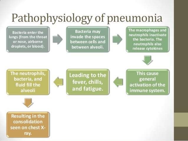 Pneumonia