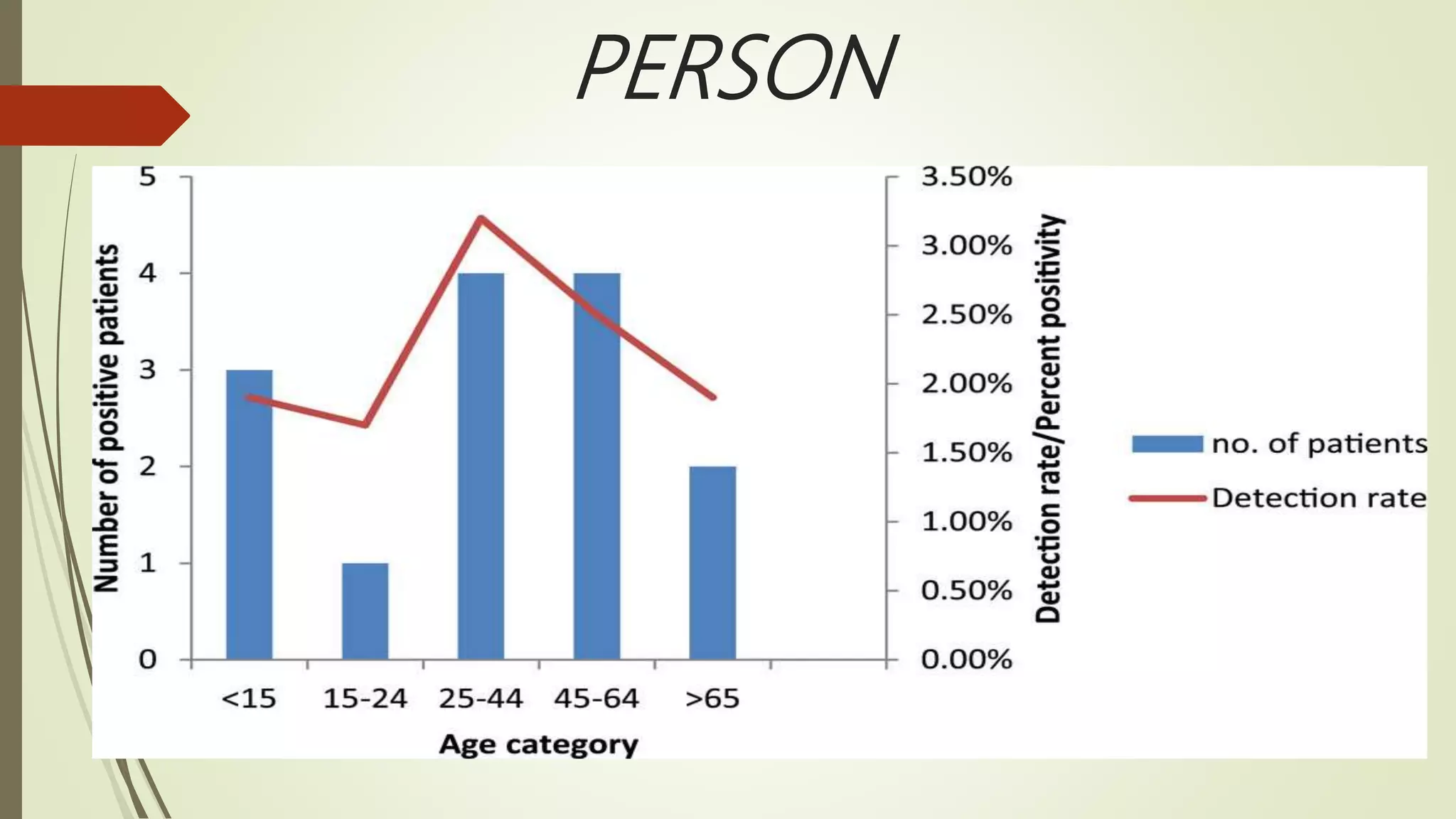 Pneumonia.epidemiology person, place, time graph | PPTX