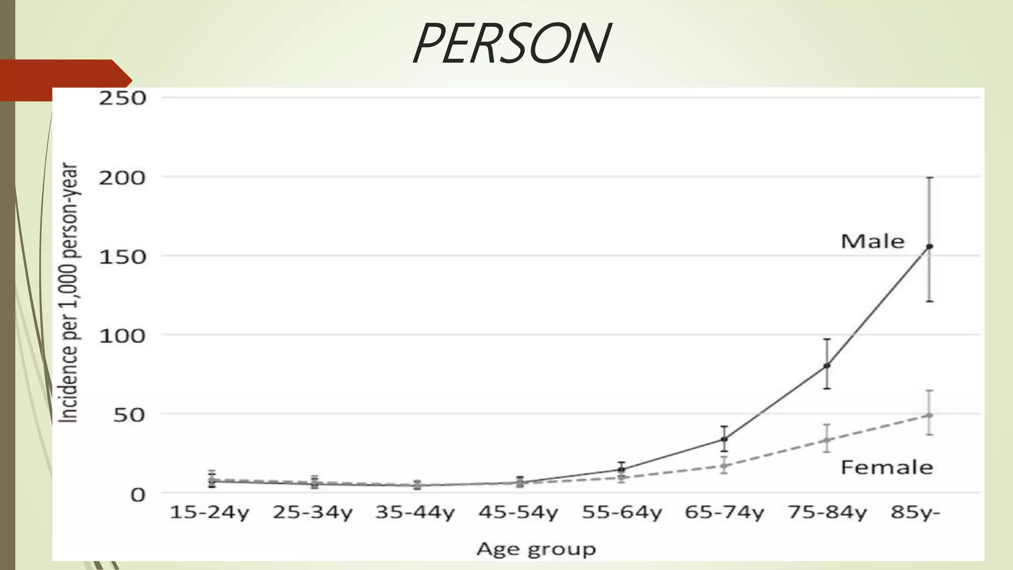 Pneumonia.epidemiology person, place, time graph | PPTX