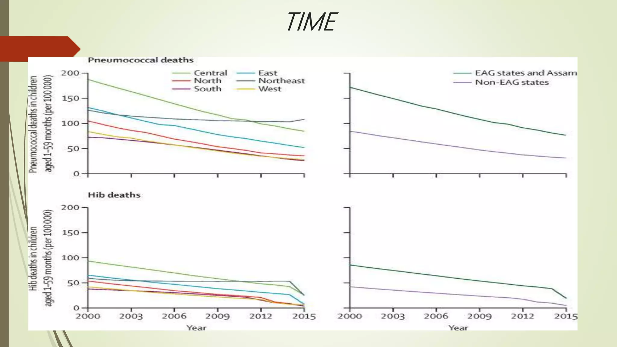Pneumonia.epidemiology person, place, time graph | PPTX