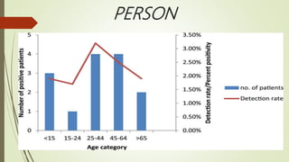 Pneumonia.epidemiology person, place, time graph | PPTX