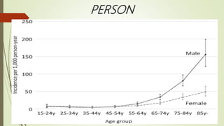 Pneumonia.epidemiology person, place, time graph | PPT