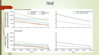 Pneumonia.epidemiology person, place, time graph | PPTX
