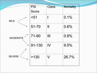 Pneumonia.ppt for childern and their medictions | PPT