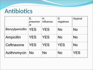 Pneumonia.ppt for childern and their medictions | PPT
