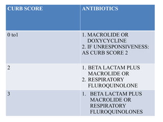Pneumonia Pathophysiology Chest x ray changes Clinical scenario Usg ...
