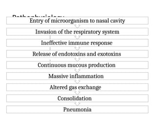 A presentation on the clinical symptoms Pneumonia.pptx