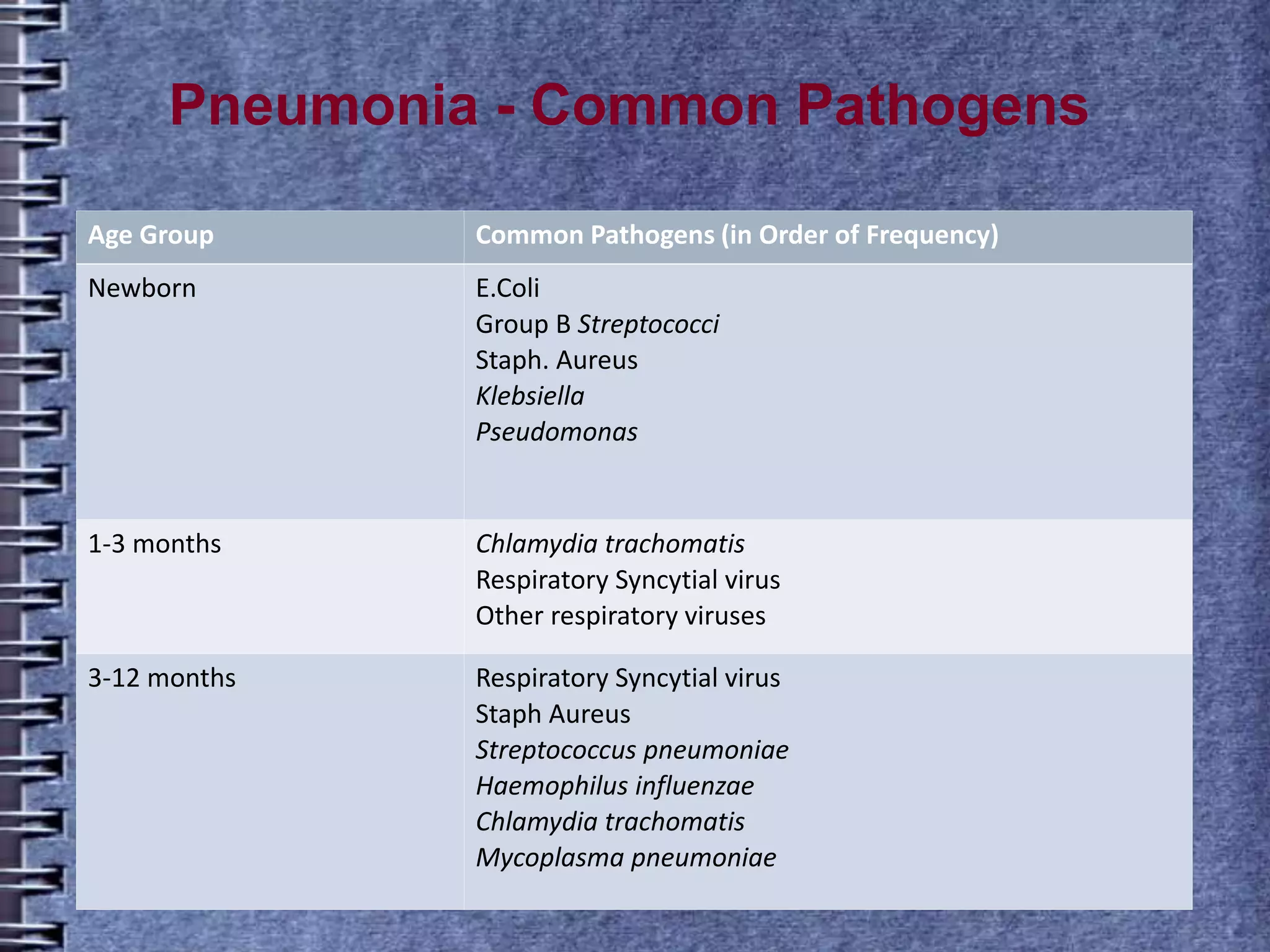 Pneumonia in peadiatrics | PPT