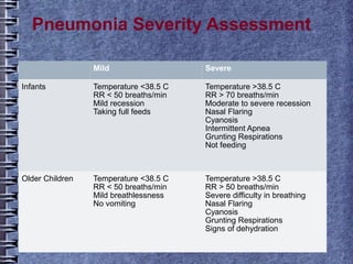 Pneumonia in peadiatrics | PPT