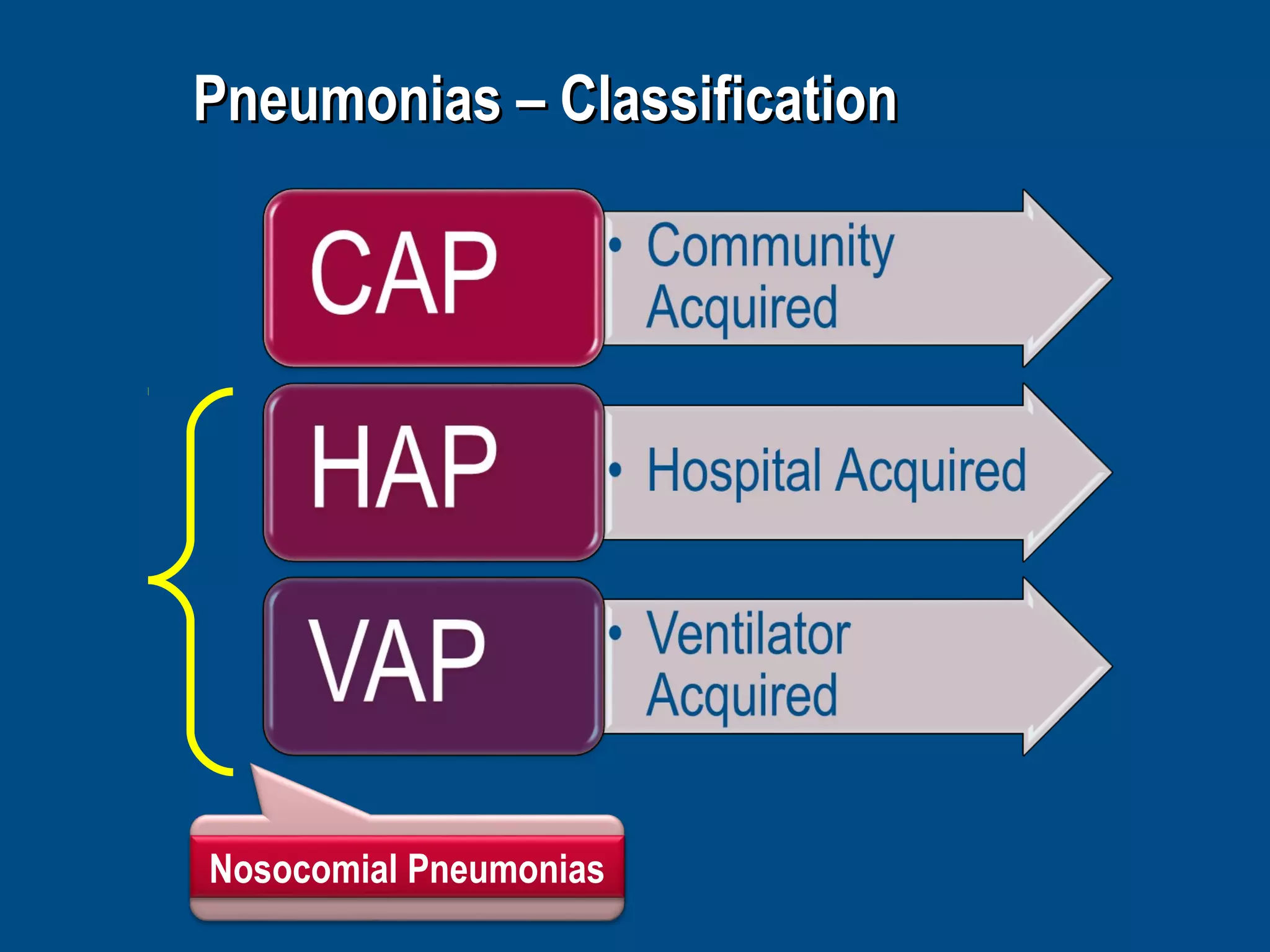Pneumonia ( Classification,Types and causes,Diagnosis,Treatment ...