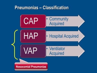 Pneumonia ( Classification,Types and causes,Diagnosis,Treatment ...