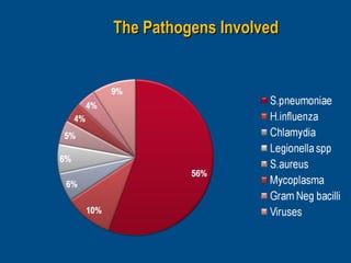 Pneumonia ( Classification,Types and causes,Diagnosis,Treatment ...