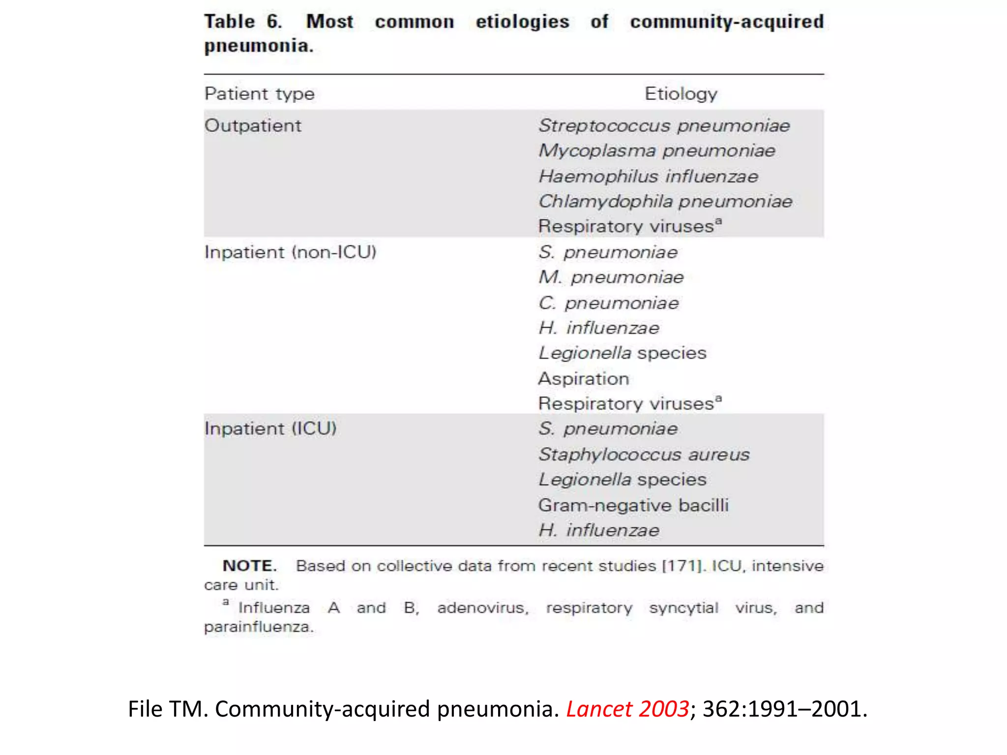 Pneumonia management guidelines | PPTX | Lung and Respiratory Health ...