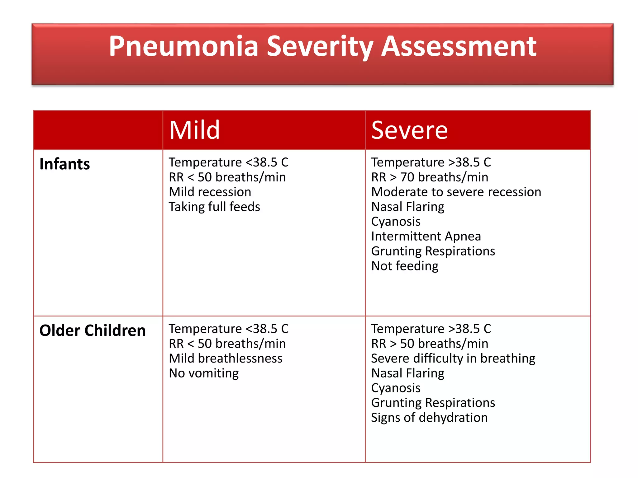 Pneumonia in children | PPTX