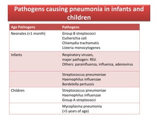 Pneumonia In Children Under 5