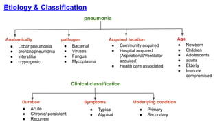 Pneumonia in children.pdf Pediatric presentation | PDF