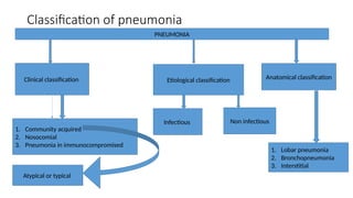 Pneumonia in children.pptx solely for th | PPTX