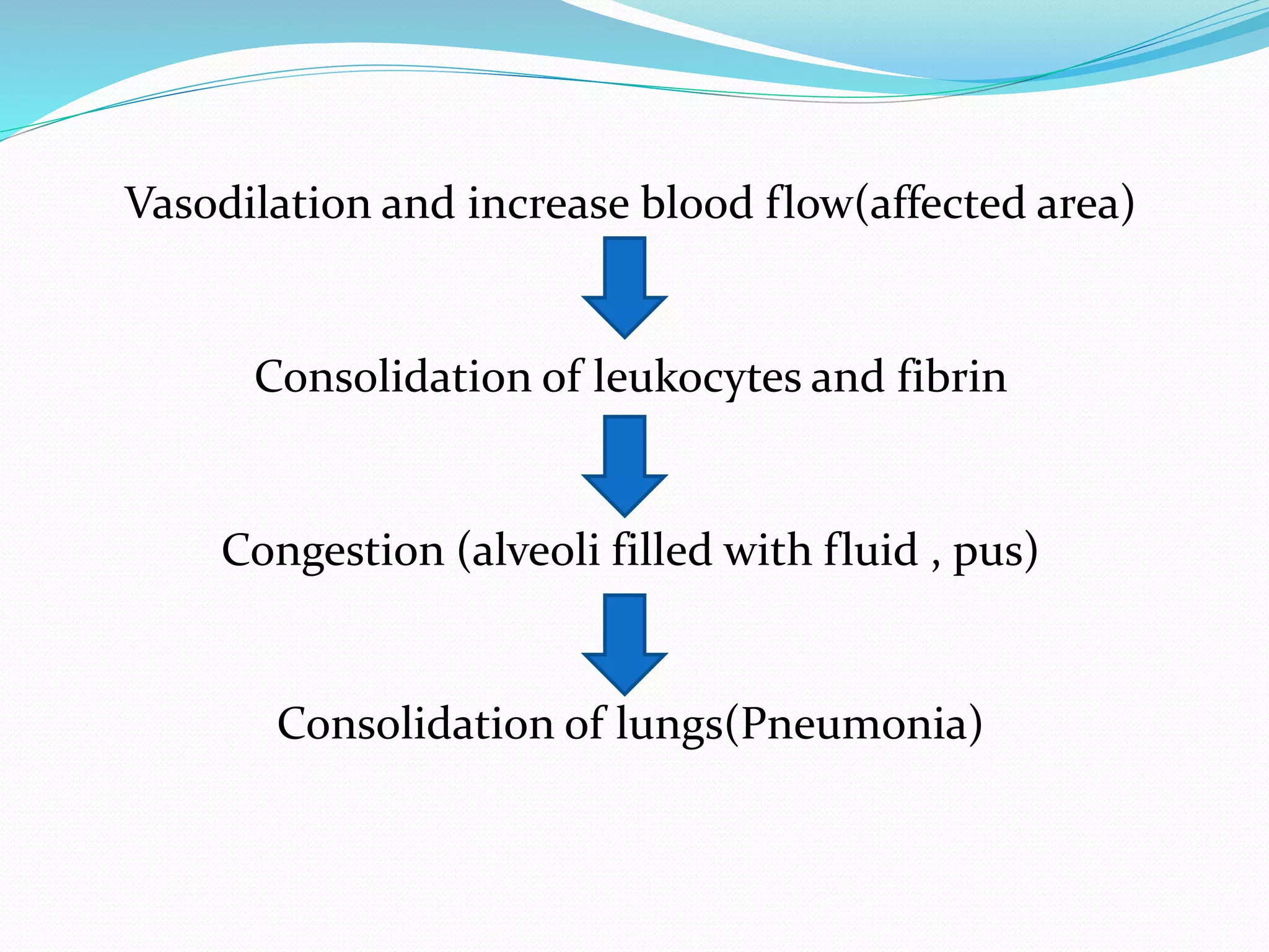 Pneumonia, Introduction ,Pathogenesis ,lab diagnosis and treatment | PPTX