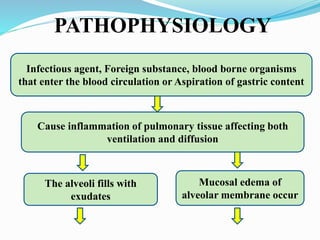 Bronchopneumonia Pathophysiology