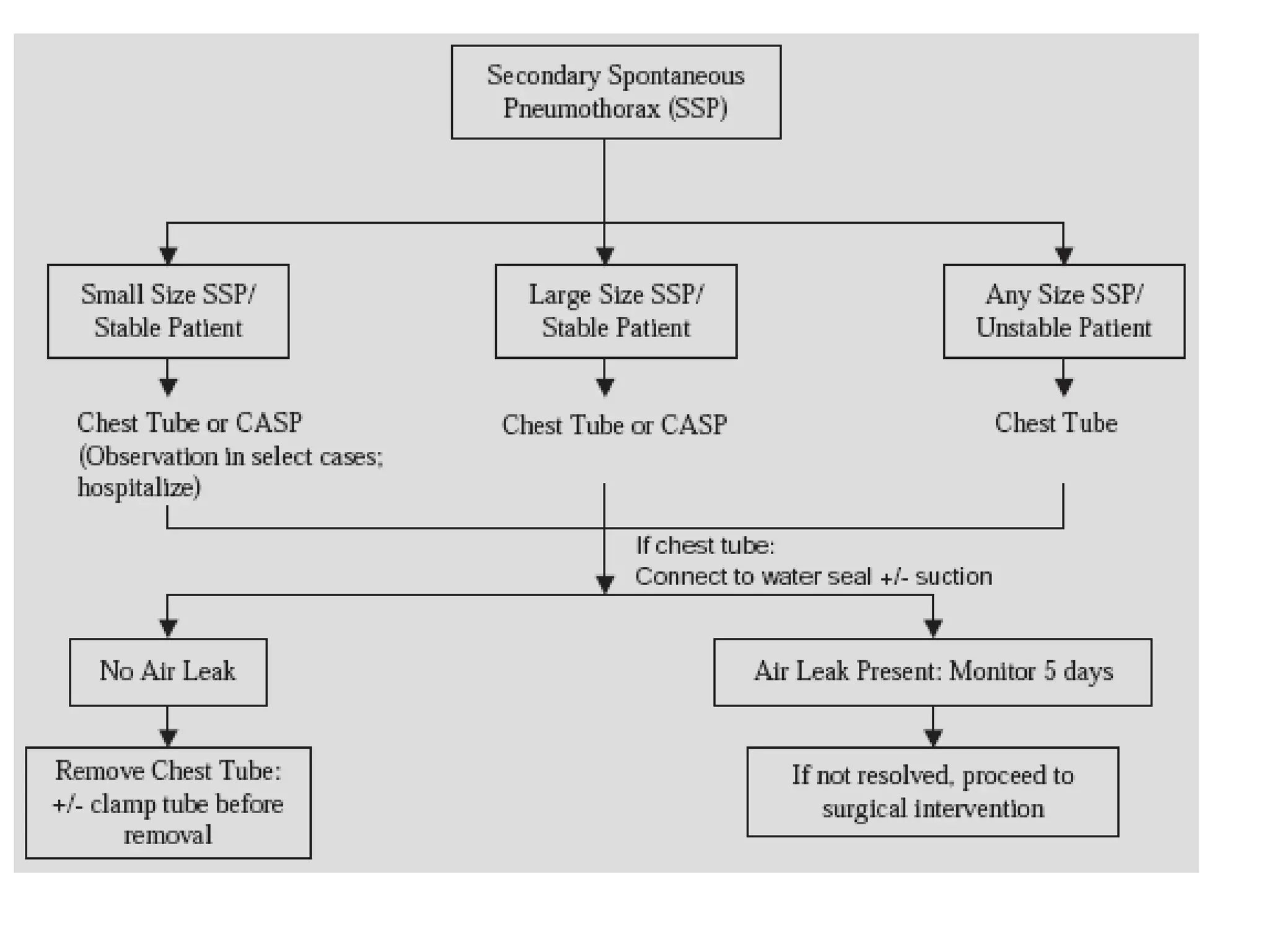Pneumothorax (surgical management) | PPTX