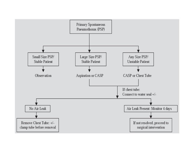 Pneumothorax (surgical management) | PPTX | Lung and Respiratory Health ...