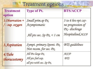 PNEUMOTHORAX.ppt