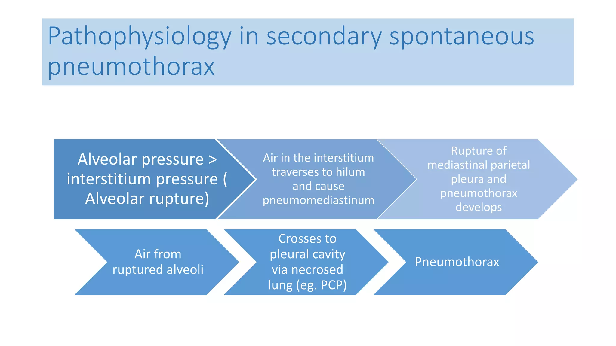 Pneumothorax case based | PPTX