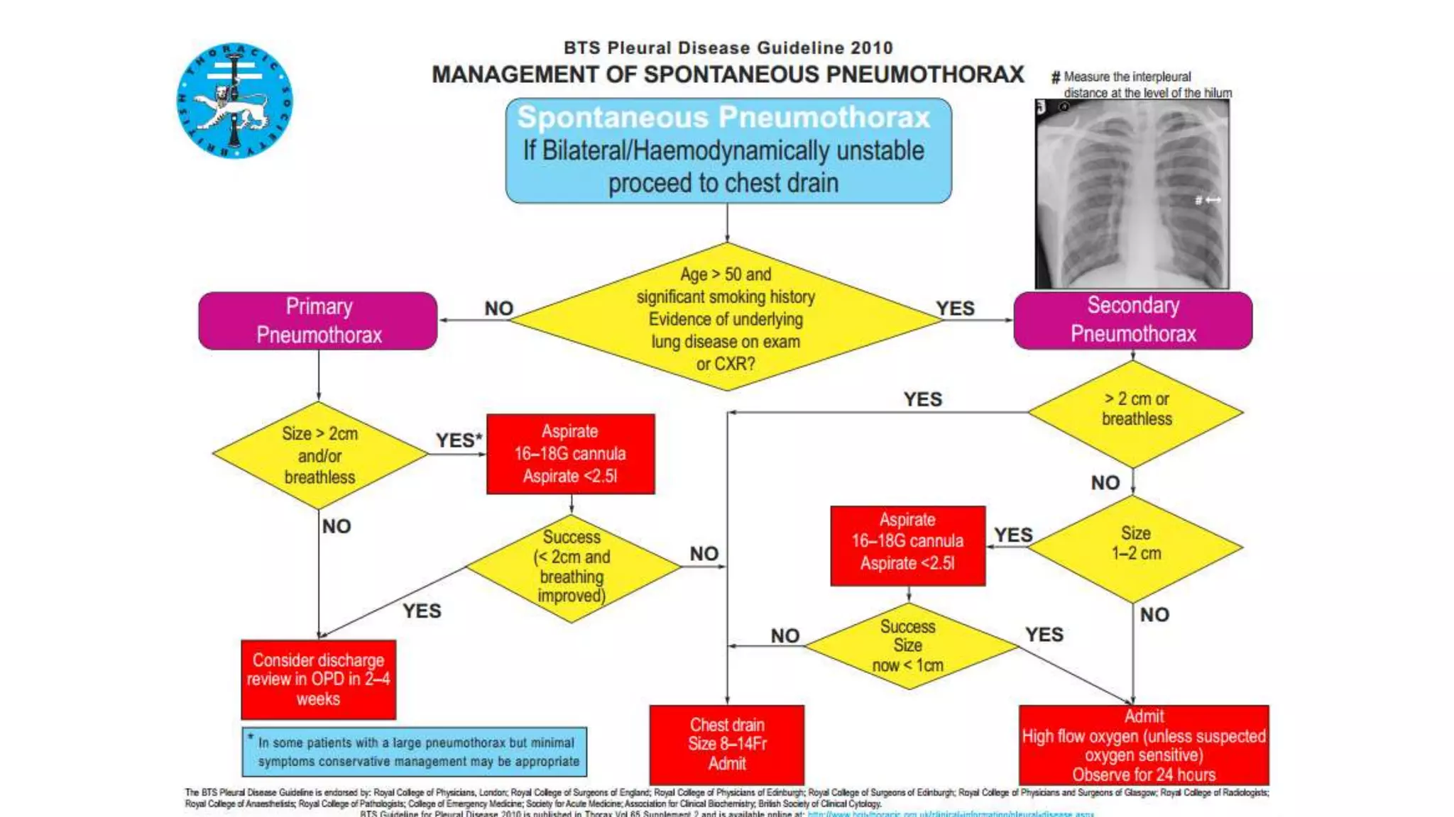 Pneumothorax case based | PPTX