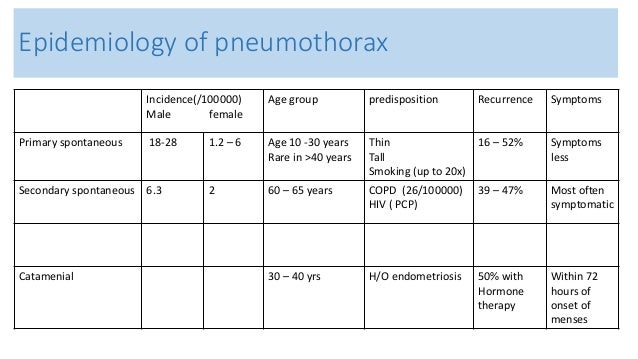 Pneumothorax case based