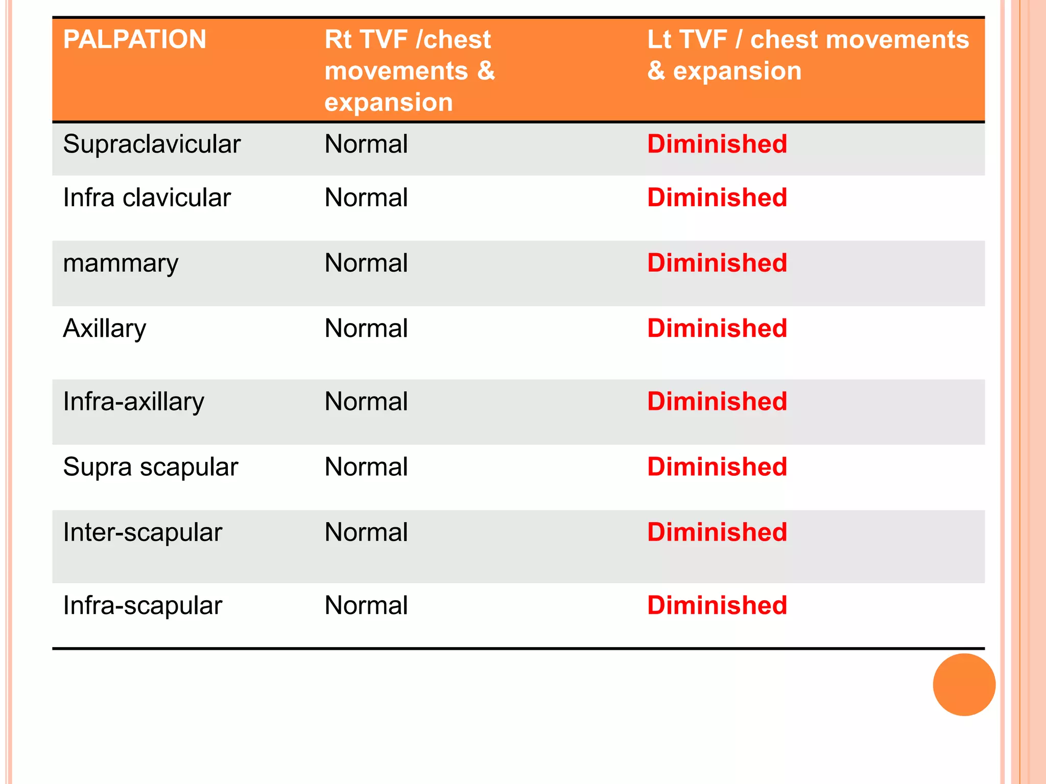 Pneumothorax case presentation | PPTX