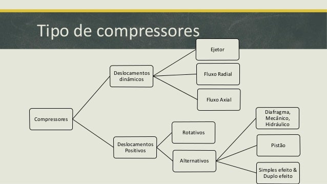 Pneumática - Principios