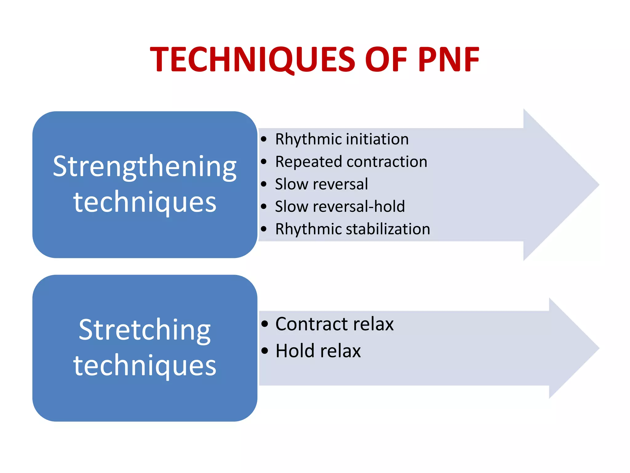 Proprioceptive neuromuscular facilitation | PPTX
