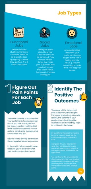 Jobs To Be Done In The Customer Value Proposition Design | PDF