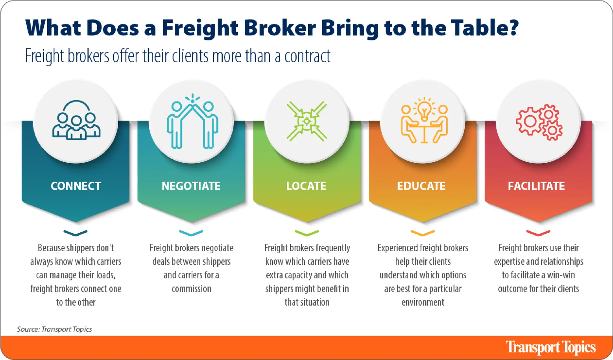 What Does a Freight Broker Bring to the Table? | PPT