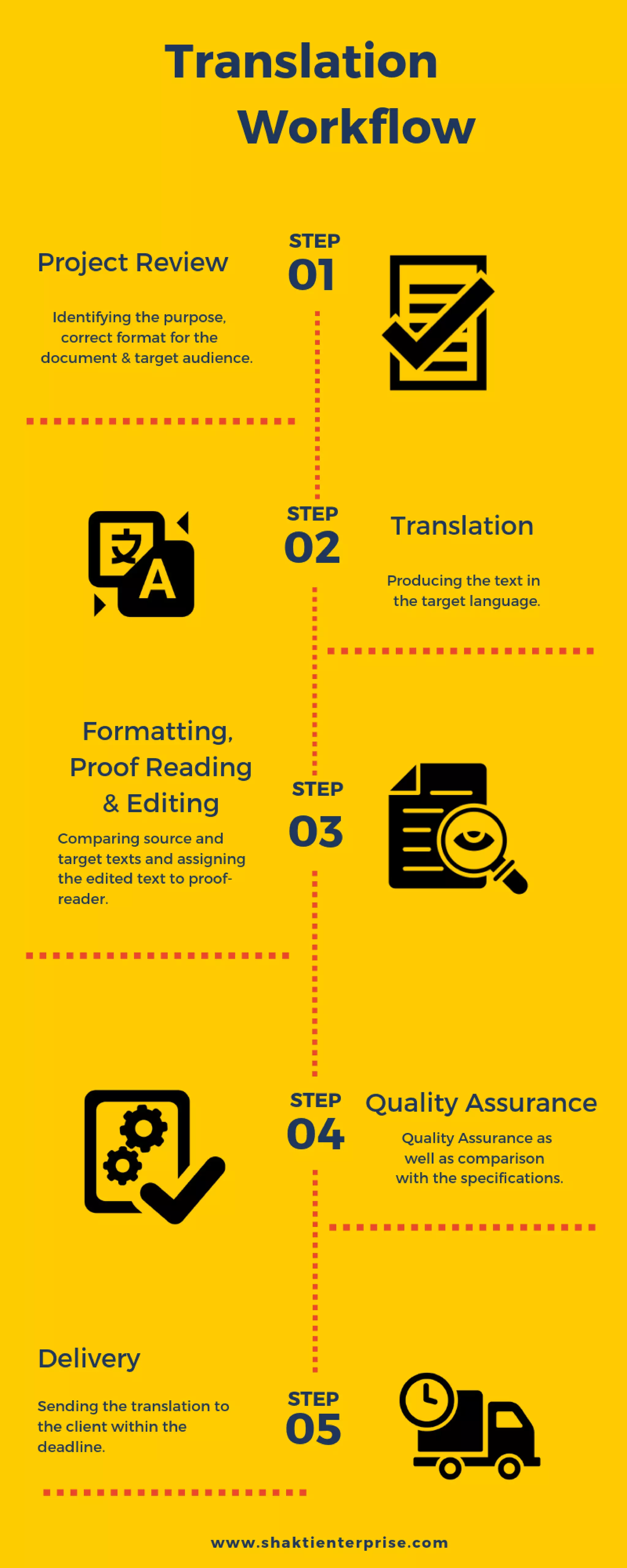 Translation Process Workflow | PDF