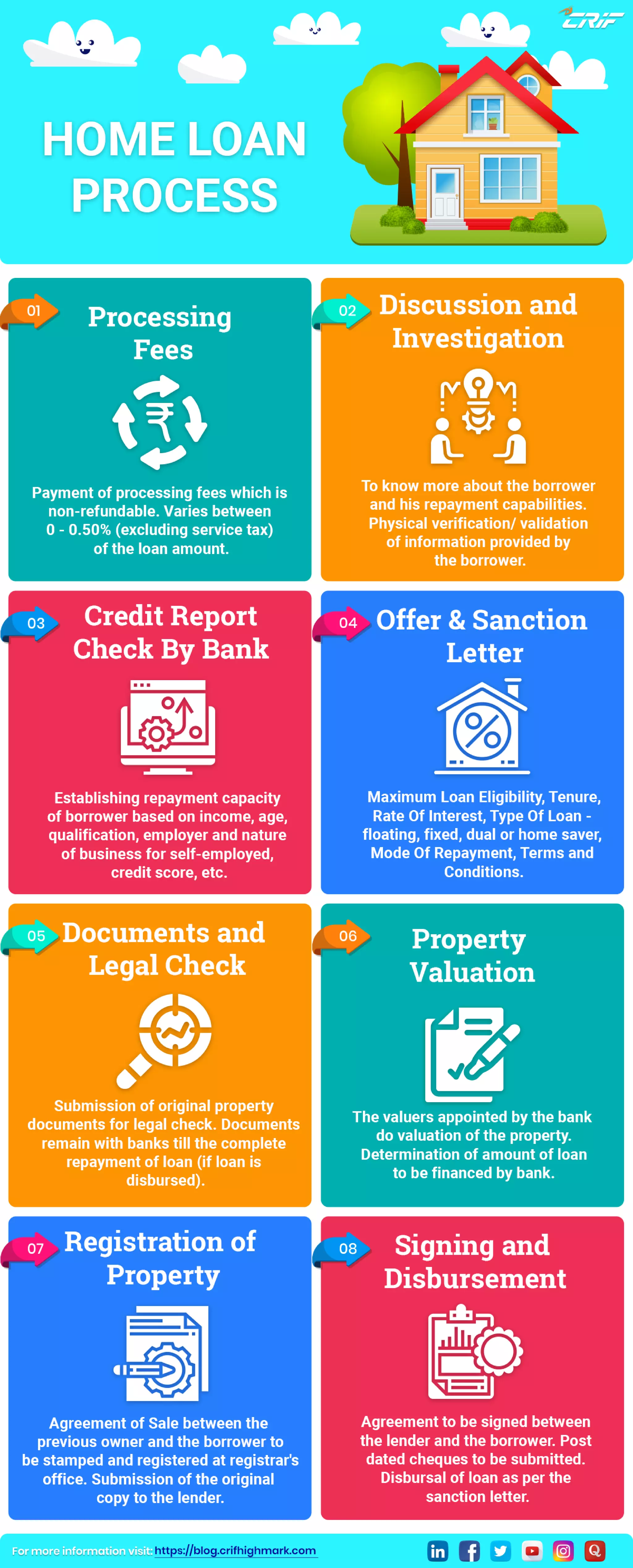 Home Loan Process | PDF