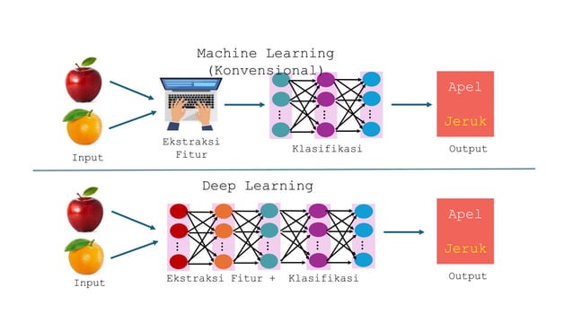 Pengantar Deep Learning Untuk Pembelajaran Deep Learning | PPTX
