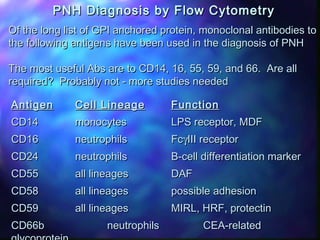 Anaemia PNH | PPT