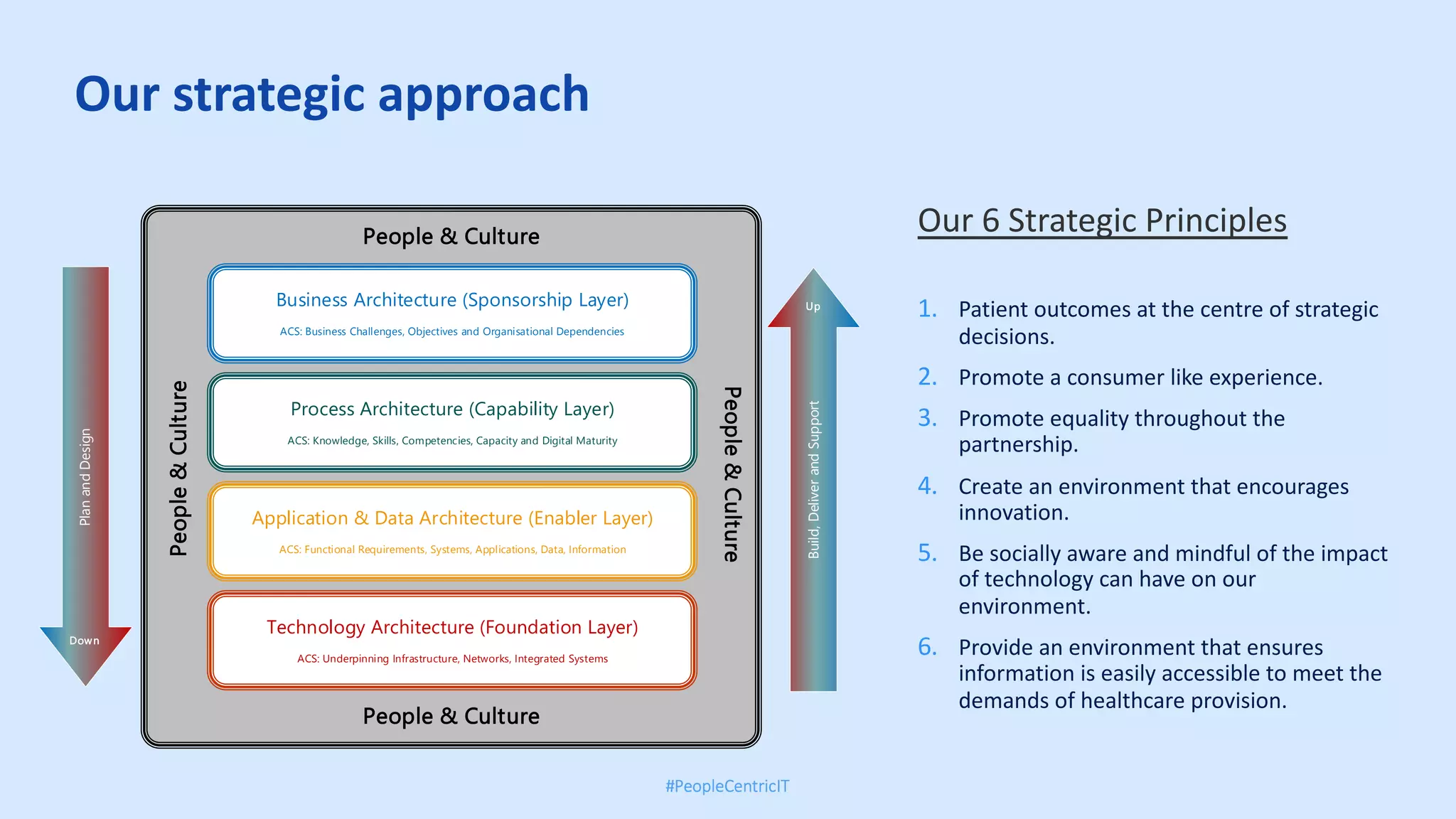 Fragile to agile in 24 months: Doing "IT" differently at the NHS | PPT